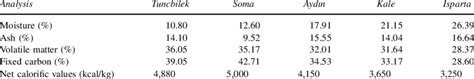 Proximate Analysis Of Coal Samples Using In Experiments Download Table