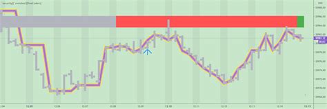 `security` Revisited Pinecoders — Indicator By Pinecoders — Tradingview