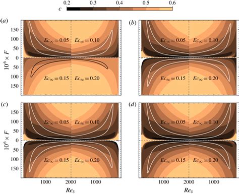 Colour Online Phase Velocities Of Perturbations Coloured Contours