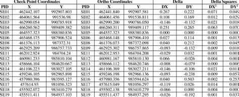 Horizontal Positional Accuracy Of Sebeta Orthophoto As Computed Using Download Scientific