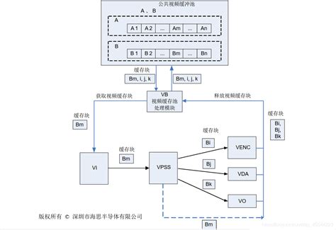 海思hi3518e视频缓存池视频输入缓存为空 Csdn博客