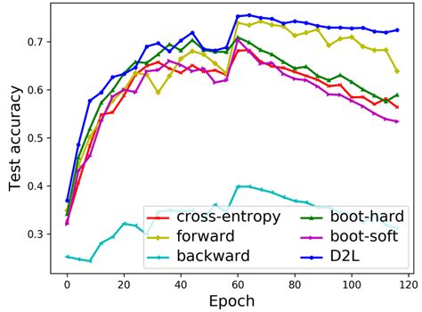The Trend Of Test Accuracy And Subspace Dimensionality On Cifar 10 With