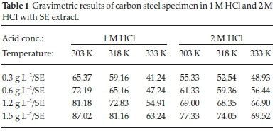 Experimental Statistical Modelling And Molecular Dynamics Simulation