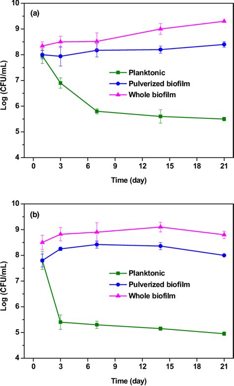 Figure 5 From Preparation Of Milk‐based Probiotic Lactic Acid Bacteria Biofilms A New
