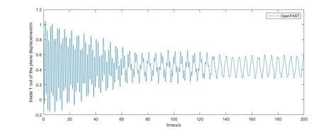OpenFAST Free Decay Of Blade Structural Analysis NREL Forum