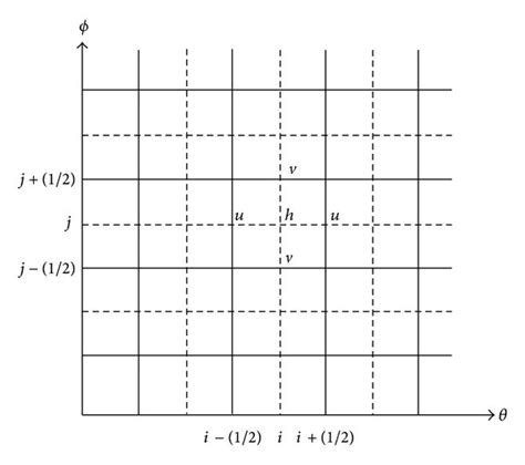 Staggered Grid On Space Domain Download Scientific Diagram