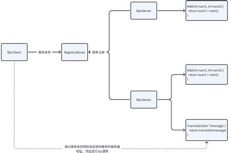 【c】从零实现json Rpc框架（3）json Rpc架构 Csdn博客