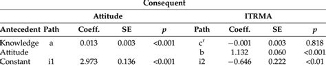 Results Of Mediation Tests Via Process Macros ITRMA Intention To Take