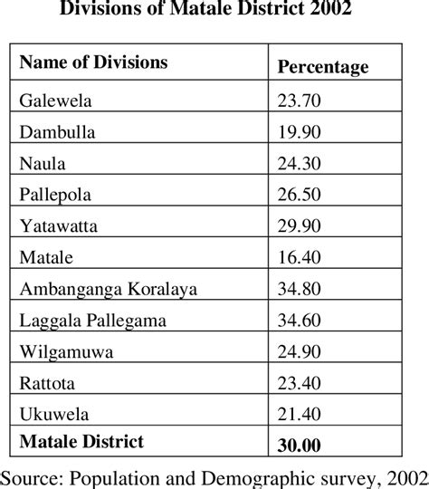 Headcount Index Hi Below The Poverty Line Of Divisional Secretariat