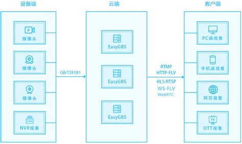 海康设备无法成功注册国标GB28181协议EasyGBS平台的原因排查与分析 EasyGBS 博客园