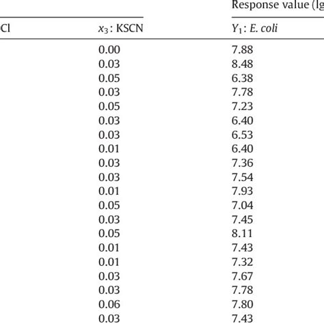 Central Composite Design Matrix Of Three Variables In Coded Levels And Download Scientific