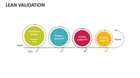 Lean Validation PowerPoint And Google Slides Template PPT Slides