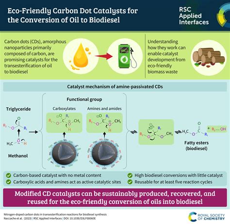 Eco Friendly Carbon Dot Catalysts For The Conversion Of Oil To