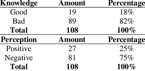 Distribution Of Respondents Knowledge And Perception Of Vasectomy Download Scientific Diagram