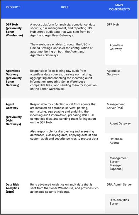 Edb Docs Solution Summary