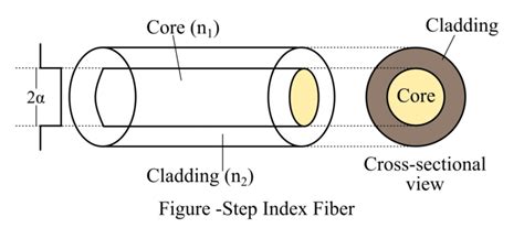 Step Index Fiber