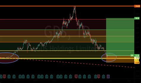 Gds Stock Price And Chart — Nasdaq Gds — Tradingview