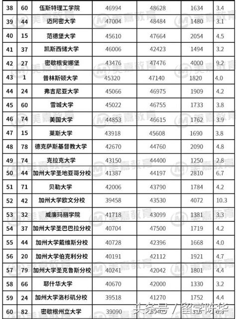 2017 2018美國綜合大學學費對比，如何在選校上節約留學費用？ 每日頭條