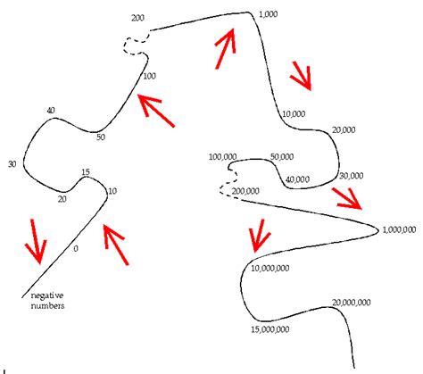 Is There Anyone Who Can Explain Number Form Synesthesia To Me