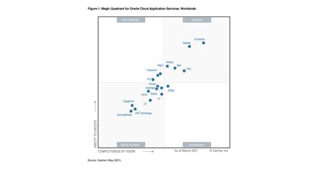 Accenture Named A Leader In The 2021 Gartner Magic Quadrant For Oracle Cloud Applications