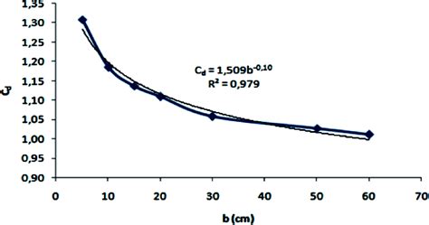figure 3 from mathematical models for flow simulation in cipoletti