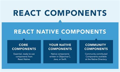 Beginners Guide To React Native App Development Daac Blog