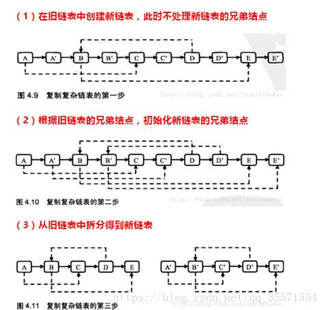 复杂链表的复制leetcode 复杂链表的复制 Csdn博客