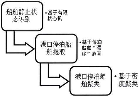 一种基于船舶轨迹大数据的港口识别方法与流程