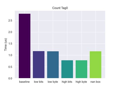 What Is The Best Pointer Tagging Method • Core Dumped