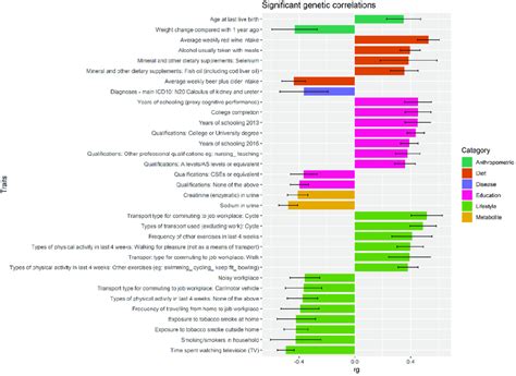Genetic Correlations R G Pairwise Genome Wide Genetic Correlations