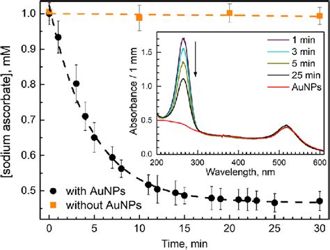 Kinetic Of Ascorbate Oxidation In The Presence Of 05 Mm Of H 2 O 2