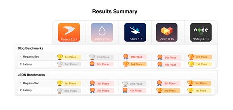 updated benchmarks for the top server side swift frameworks vs node js