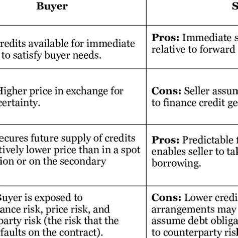 Characteristics Of Spot And Forward Transactions Download Scientific
