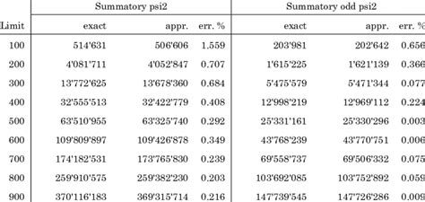 1 Summatory Second Order Psi Functions And Their First Order