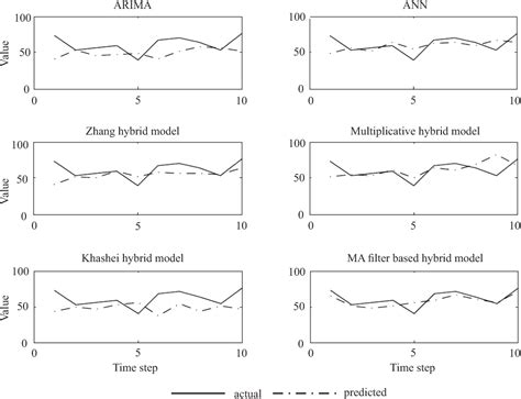 Figure 10 From Performance Comparison Of Four New Arima Ann Prediction