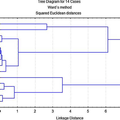Dendrogram For The Cluster Analysis Of Emerging Market Economies By