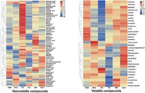 Heatmaps Of The Relative Concentrations Of Nonvolatile And Download Scientific Diagram