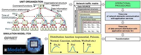 The Basic Concept Of The Mapping Timeline Of The Network Elements