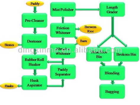 Rice Milling Flow Chart One Complete Rice Milling Process Flow Chart Buy Rice Milling Process