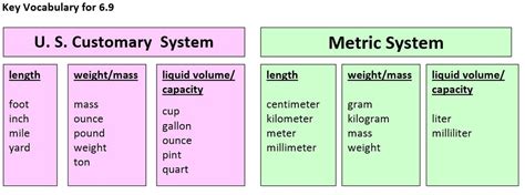 Metric Vs Standard Examples