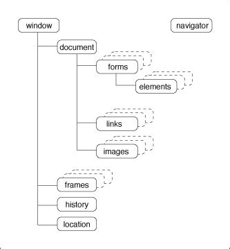 Javascript Workshop Online Kapitel Das Objektmodell