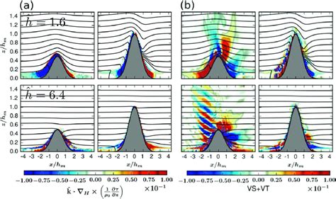 Time Averaged Tendency Terms In The 3d Vertical Vorticity Equation Eq Download Scientific