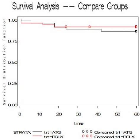 Kaplan Meier Curve For Time To Death Kaplan Meier K M Survival Curve