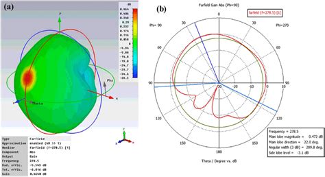 A 3d And B Polar Plot Of Gain Of The Proposed Unit Cell Broadband