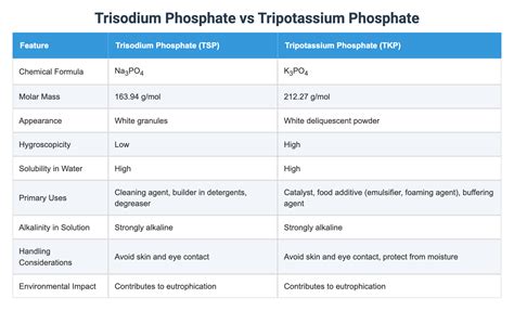 Trisodium Phosphate Vs Tripotassium Phosphate