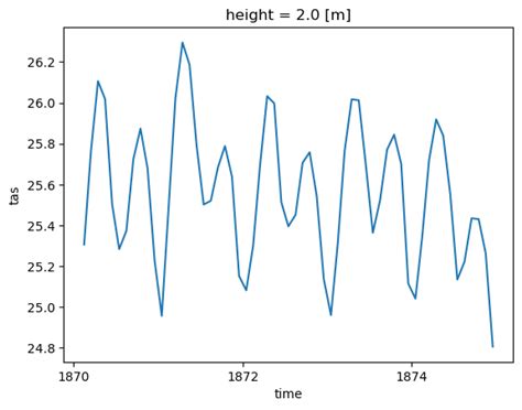 A Gentle Introduction To Xcdat Xarray Climate Data Analysis Tools — Xcdat Documentation