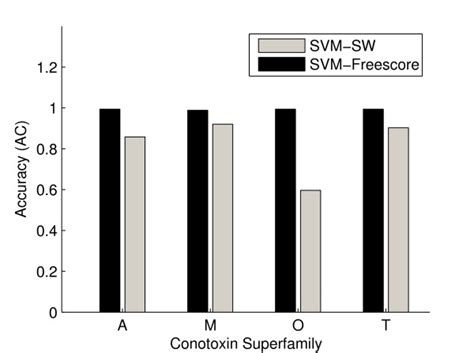a performance comparison using the traditional smith waterman alignment