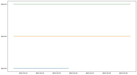 Pandas Python Plotting On Off Data Using Matplotlib Stack Overflow