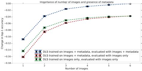 Using Deep Learning To Inform Differential Diagnoses Of Skin Diseases