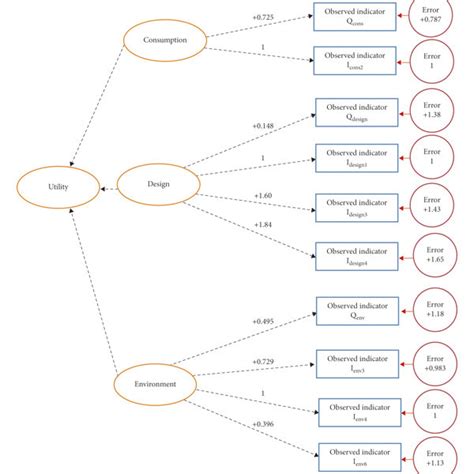 Path Diagram Of The Measurement Equations Download Scientific Diagram Path Diagram Of The Measurement Equations Download Scientific Diagram